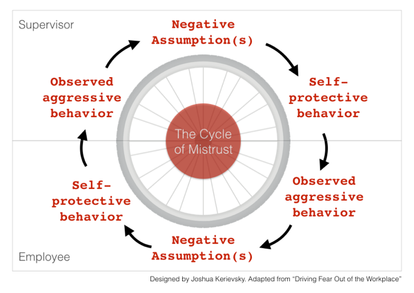 Cycles of Mistrust