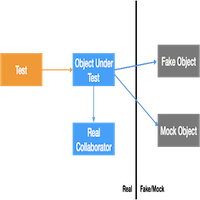 Fake and Mock Objects: The Other Side of the Line